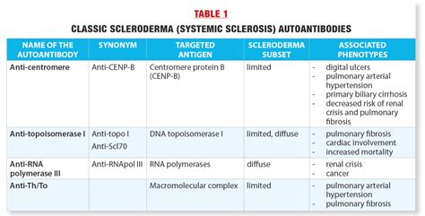 Autoantibodies In Scleroderma Scleroderma Bc