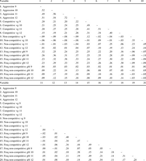 Correlation Table For Main Study Variables From Grades 9 Through 12 Download Table