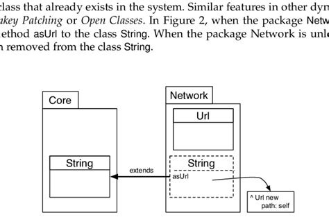 Class Extension And Package In Smalltalk The Class String Is Extended Download Scientific