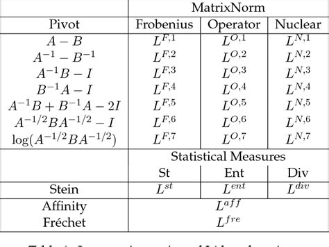Table 1 From Optimal Shrinkage Of Eigenvalues In The Spiked Covariance Model Optimal Shrinkage