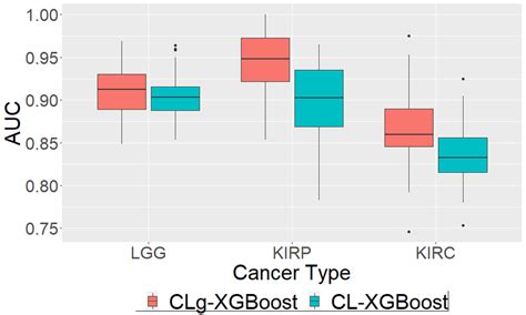 Performance Of Contrastive Learning Classifiers Trained With The Data