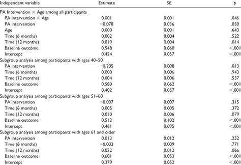 The Gee Model Estimating The Interaction Effect Of The Pa Intervention