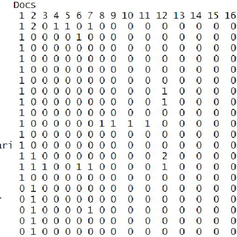 Section Of The Term Document Matrix Source Authors Processings