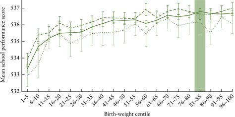 Birth‐weight Centile At Term And School Performance At 12 Years Of Age