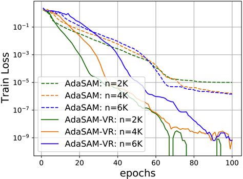 Stochastic Anderson Mixing For Nonconvex Stochastic Optimization