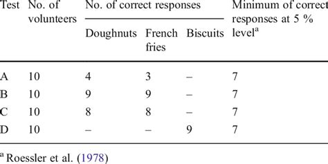 Triangle Sensory Evaluation Of Deep Fat Fried And Baked Foods Download Table