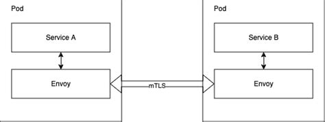 Achieving Zero Trust Security On Amazon Eks With Istio Aws Open Source Blog