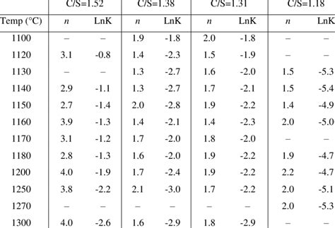 2 Avrami Exponent N And Lnk Download Table