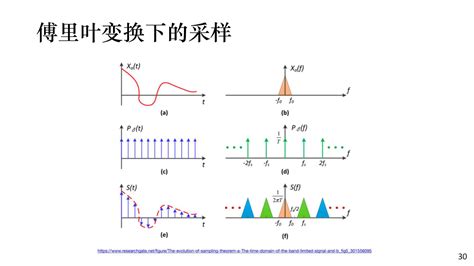 Games001课程笔记06 傅里叶变换与球谐函数 Bo Peng