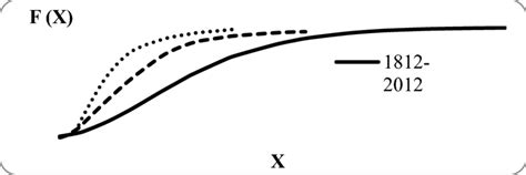 The Theoretical Cumulative Distribution Functions Of The Fitted