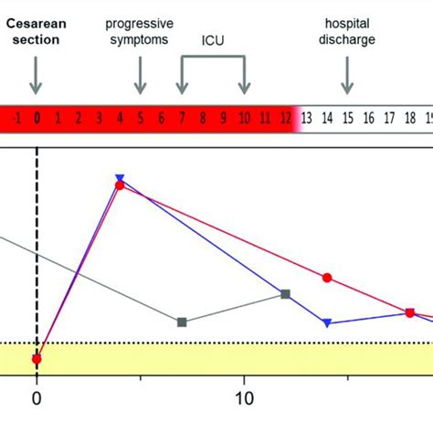 Rt Pcr Cycle Threshold Values For Sars Cov 2 In Respiratory Samples