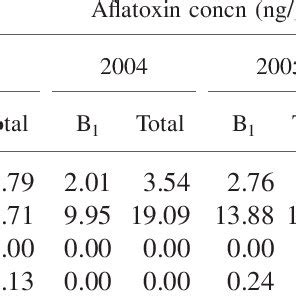 Aflatoxin B 1 Concentrations In Dried Figs 2003 Through 2006
