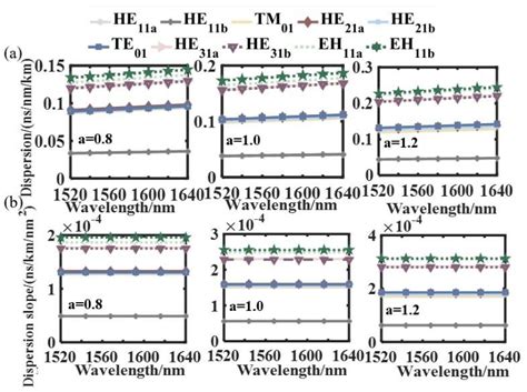 Variation Of Chromatic Dispersion A And Chromatic Dispersion Slope