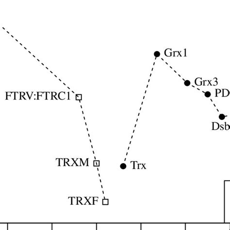 Average Oxidation State Of Carbon In Proteins Compared With Standard