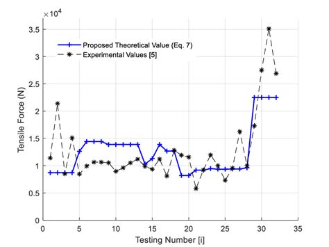 Comparing Of Cohesion Force Between Proposed Theory And Experiments A Download Scientific
