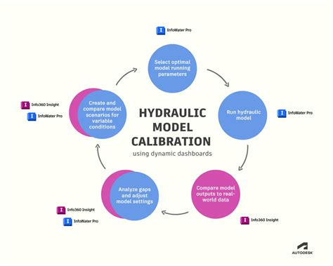 Hydraulic Model Calibration A Continuous Dynamic Method For Water
