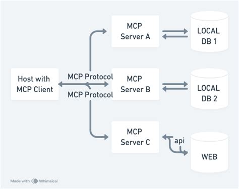 Model Context Protocol — An Introduction Adhithya Srinivasan