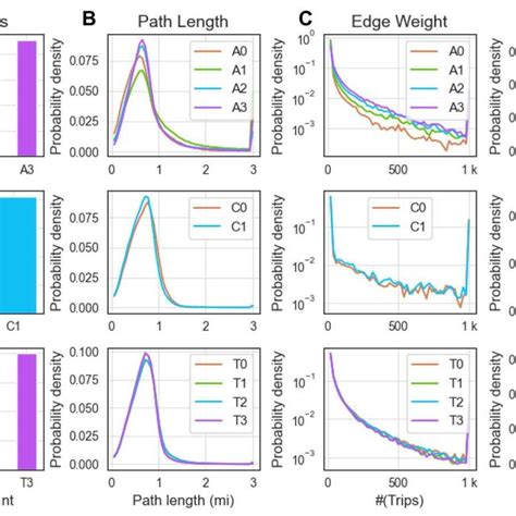 Comparison Of The Pedestrian Trip Metrics And Pednet Scores Of The