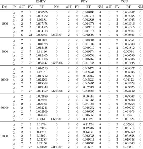 numerical result for problem 3 download scientific diagram