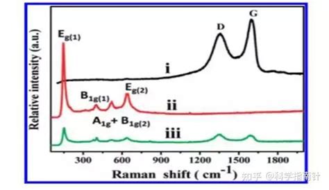 光催化可以用哪些表征技术解析？ 知乎