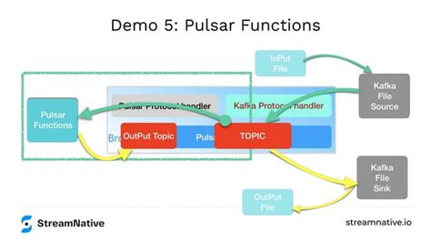 Building Event Streaming Pipelines Using Apache Pulsar Ppt