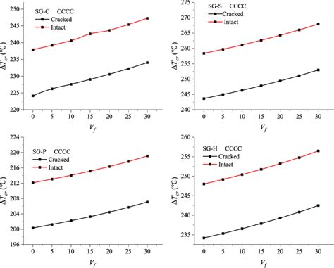 Critical Buckling Temperature Δtcr Of Intact And Cracked Shell Panel Download Scientific