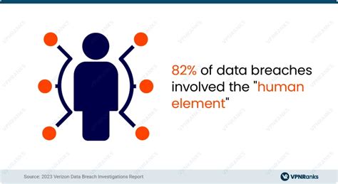Social Engineering Attacks Statistics Vpnranks Analysis 2024 25