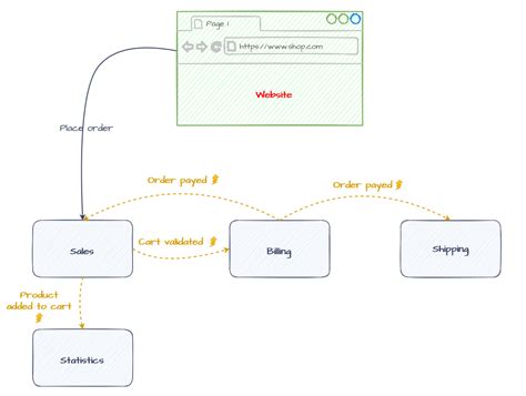 Writing Apis Requirements The Best Of Api Goal Canvas And Ddd Event