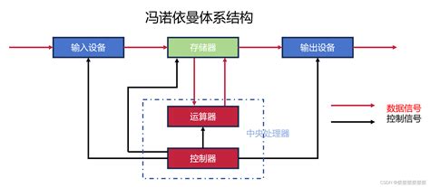 Linux操作系统冯诺依曼结构