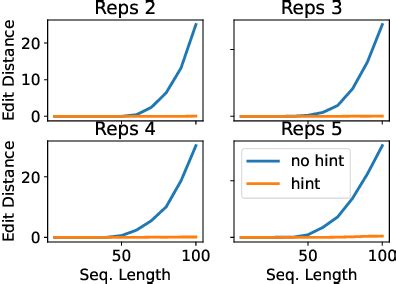 Figure From Improving Length Generalization In Transformers Via Task Hinting Semantic Scholar