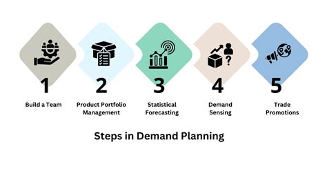 What Is Demand Planning Definition Benefits And Trends
