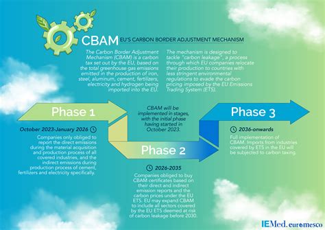 Implementing The Cbam How Are The Eus Southern Neighbours Preparing