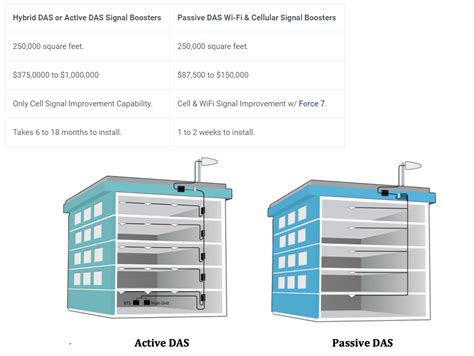 Passive Das Vs Active Das At Wilda Talley Blog