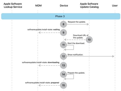 Knowing The Phases Of Apple Software Update Enforcement Apple Support
