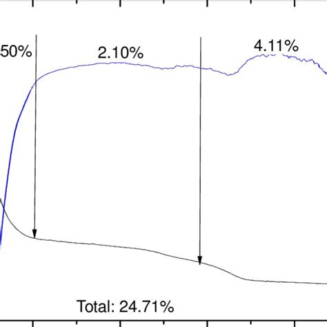 Tg Dta Analyse Of Natural Maghnite Download Scientific Diagram