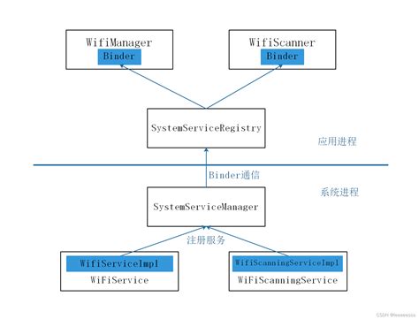 【安卓framework学习】wifi框架学习之核心类 android wifi学习 csdn博客