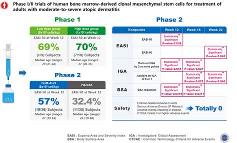 Phase 1 2 Trials Of Human Bone Marrow Derived Clonal Mesenchymal Stem