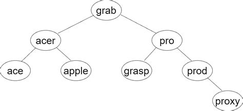 The Ternary Search Tree Data Structure Baeldung On Computer Science
