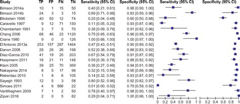 2 Sensitivity And Specificity Of Diagnostic Performance Of Ultrasound