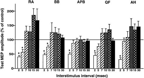 Intracortical Inhibition Ici And Intracortical Facilitation Icf For Download Scientific