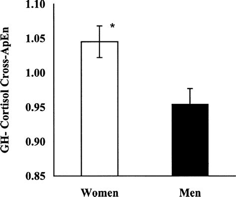 Cortisol And Gh Secretory Dynamics And Their Interrelationships In