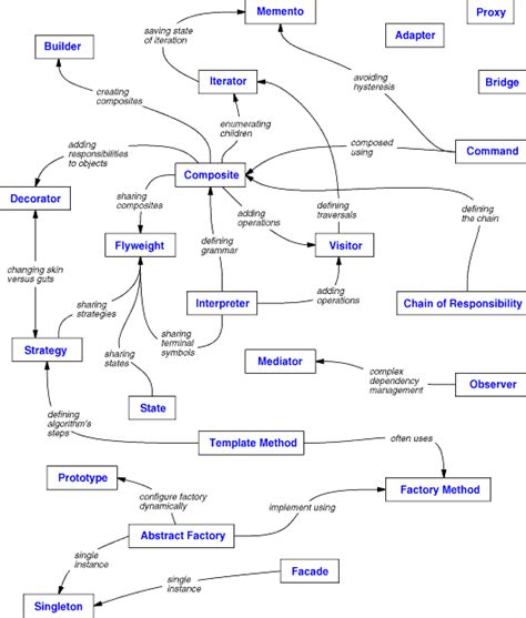 设计模式15年后再回首design Pattern Relationships Csdn博客 设计模式15年后再回首design Pattern Relationships Csdn博客