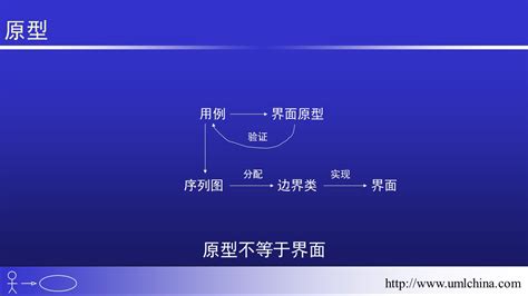 软件需求设计方法学全程实例剖析幻灯片05 需求启发