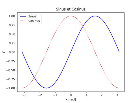 3 Bibliothèques Numériques De Base — Documentation Analyse Scientifique Avec Python Septembre 2025