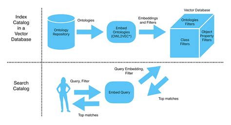 Semantic Data Catalog Catalog Library
