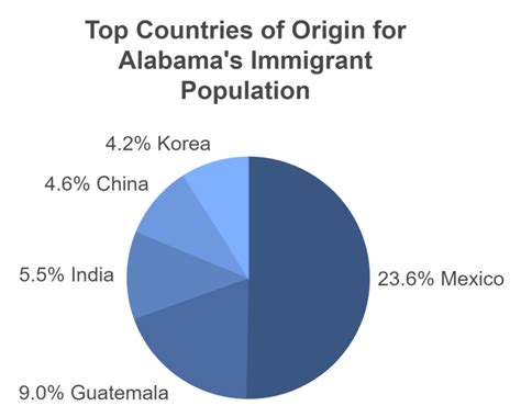 Alabama Population 2025 And Beyond Trends And Projections North