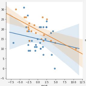 Python How To Specify Linear Model When Plotting In Matplotlib Stack Overflow
