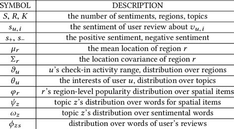 Notations Of Model Parameters Download Table