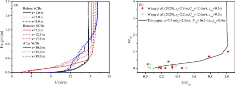 Esurf Modeling The Inhibition Effect Of Straw Checkerboard Barriers