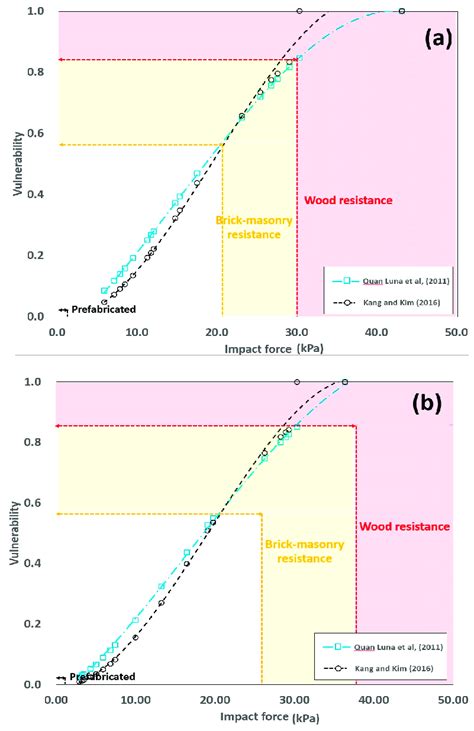 Calculation Of Vulnerability Indexes Using Vulnerability Equations